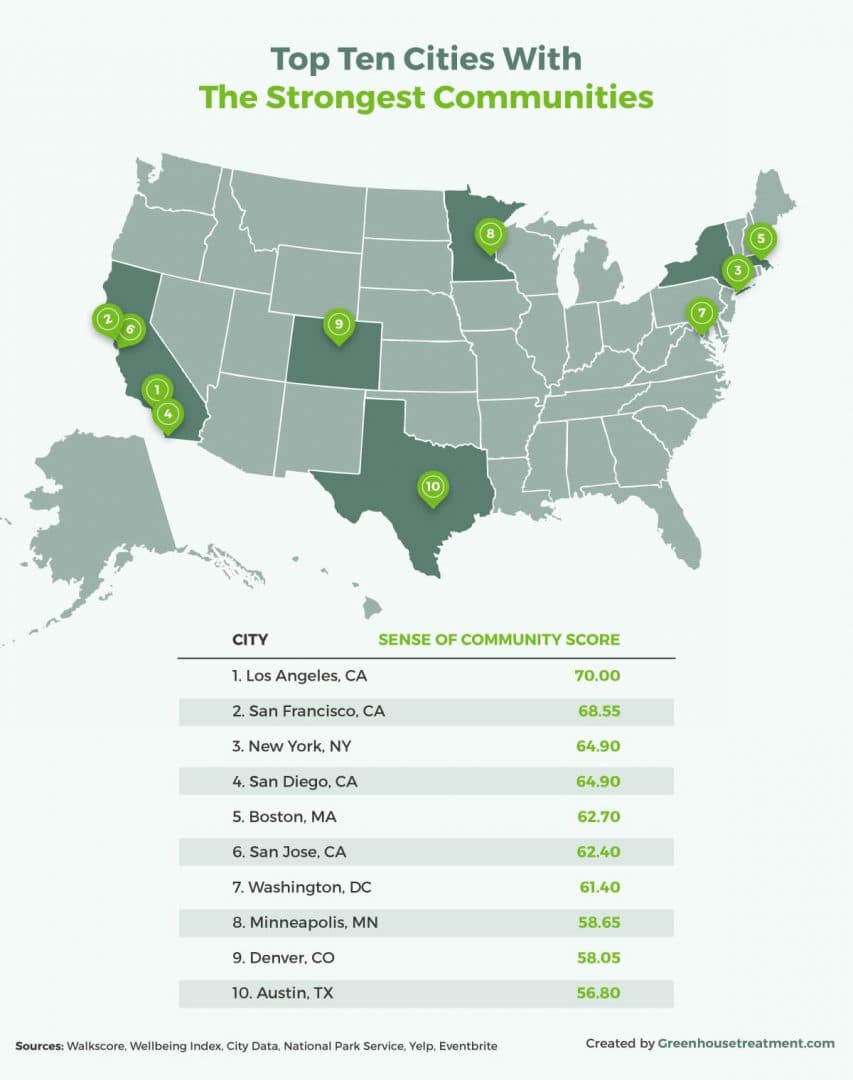 US Cities Ranked By the Strongest Sense of Community | Greenhouse