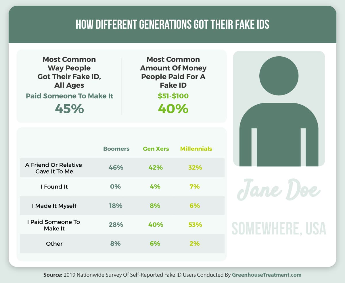 Fake ID Usage in the U.S. (Survey) - Greenhouse Treatment Center