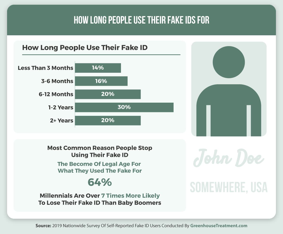 Fake ID Usage in the U.S. (Survey) - Greenhouse Treatment Center
