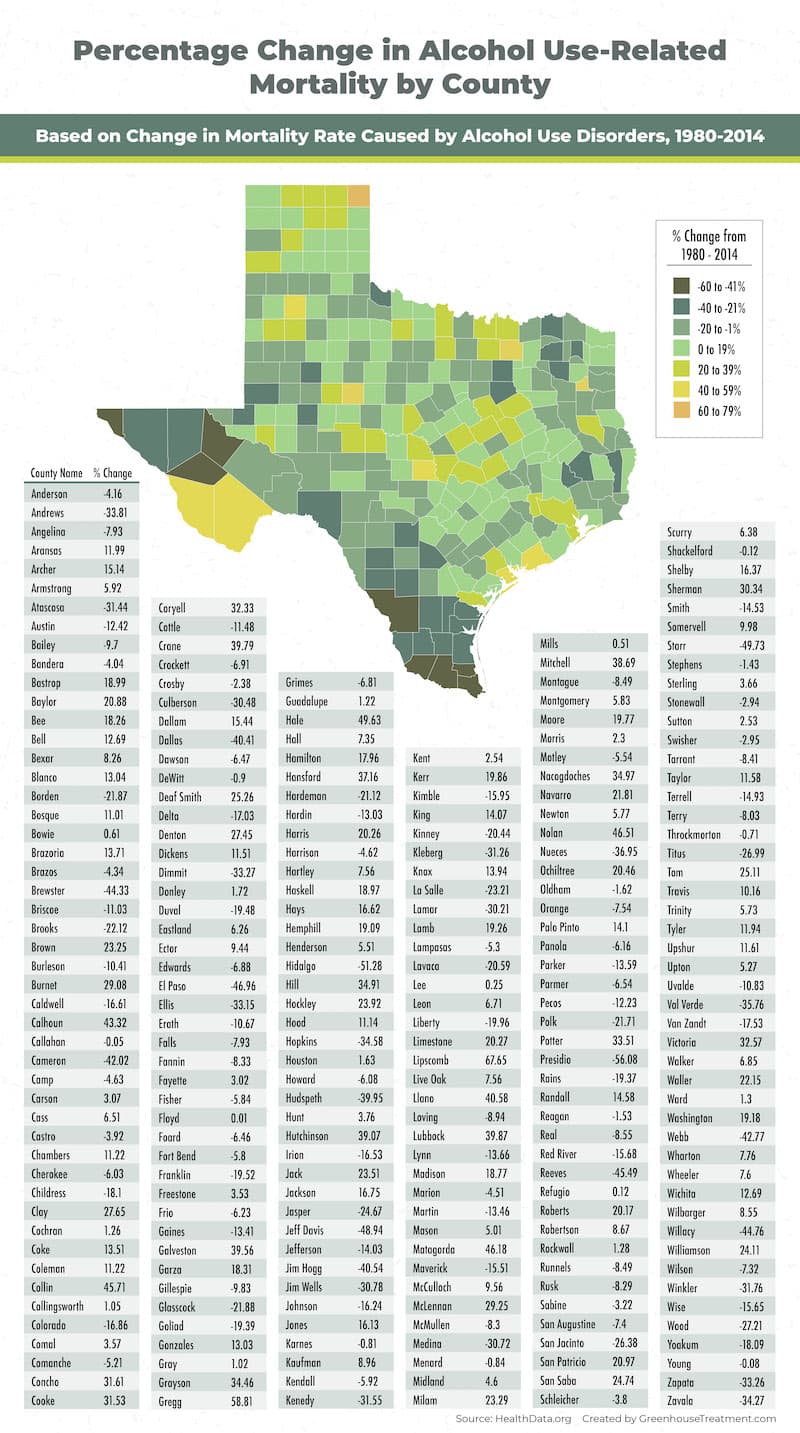 Drug- and Alcohol-Related Deaths Across Texas Counties