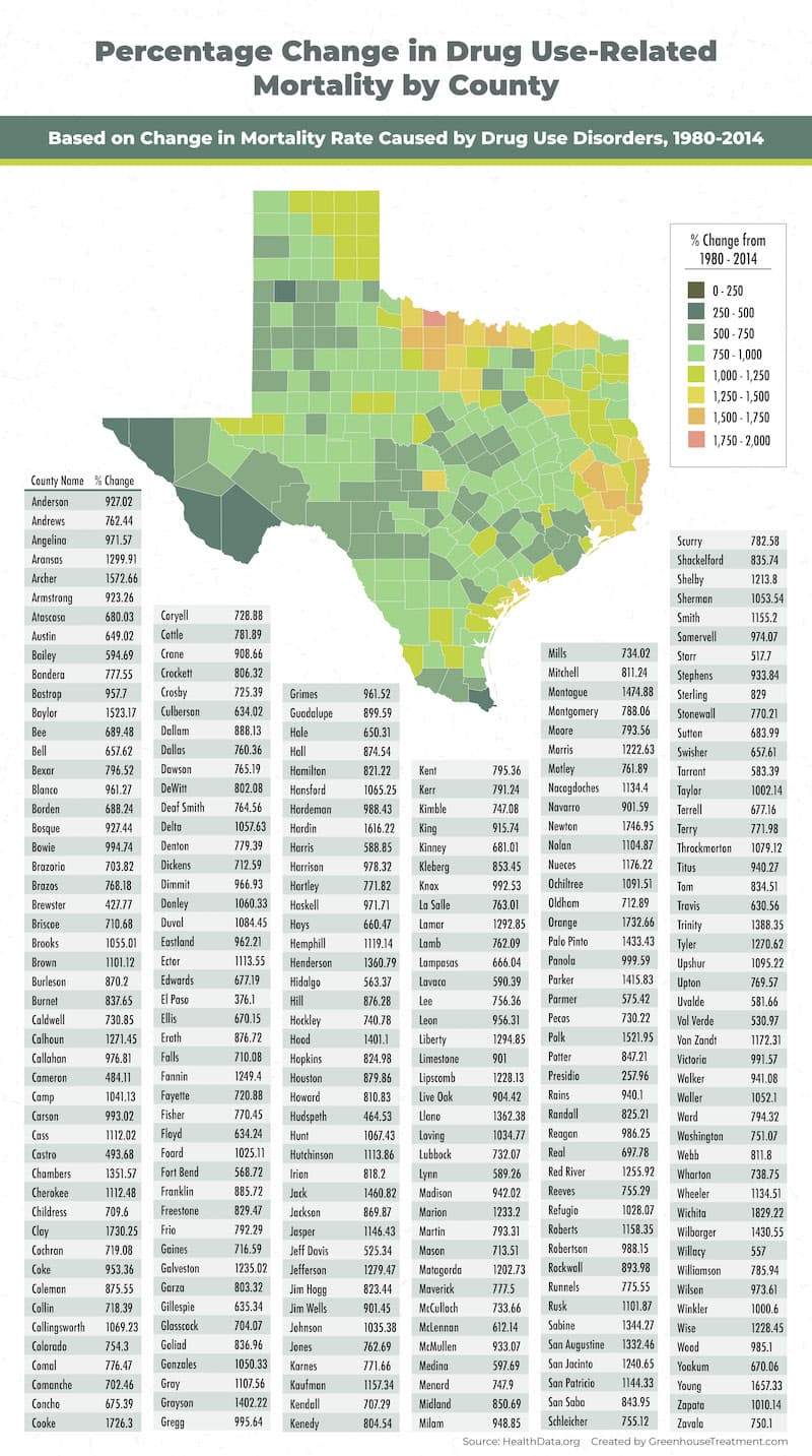 Drug- and Alcohol-Related Deaths Across Texas Counties