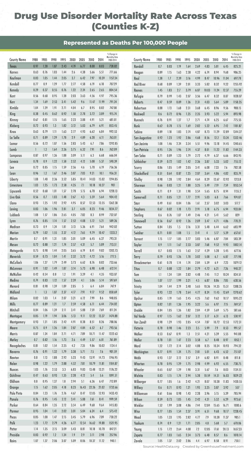 Drug- and Alcohol-Related Deaths Across Texas Counties