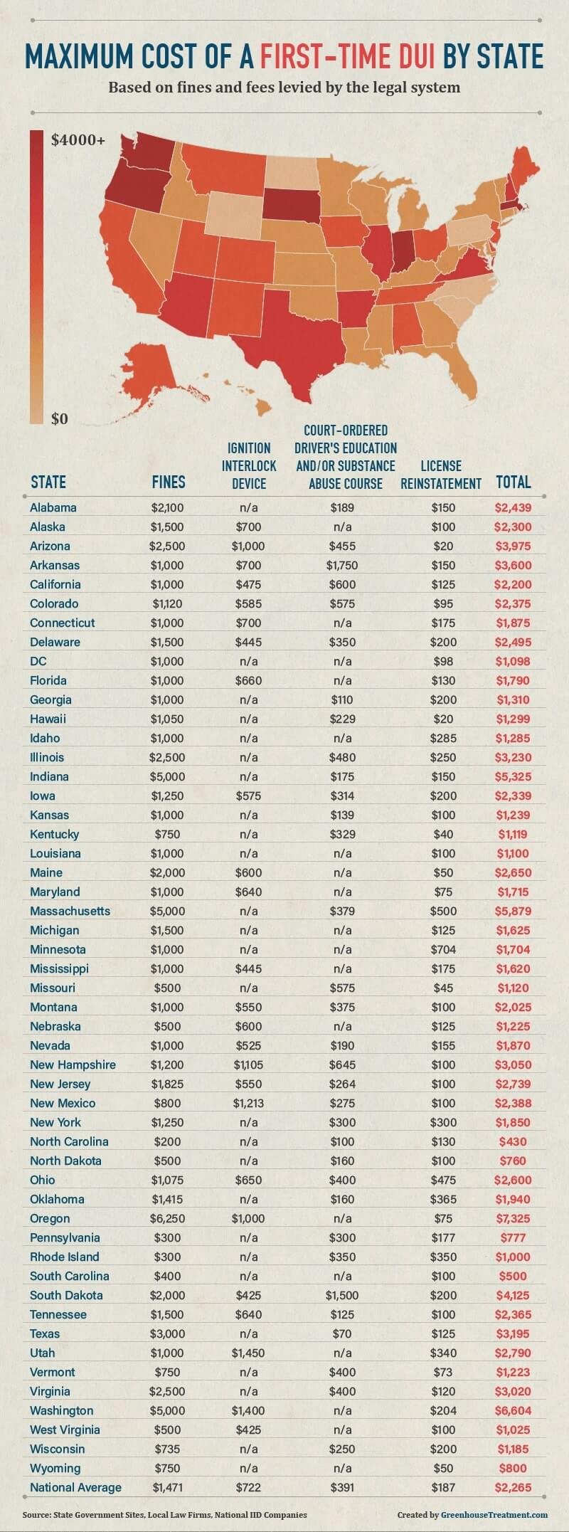 First-Time DUI Cost By State - Greenhouse Treatment Center